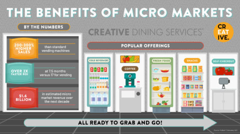 5 Ways Micro Markets Provide All-Day Culinary Delights - Creative ...